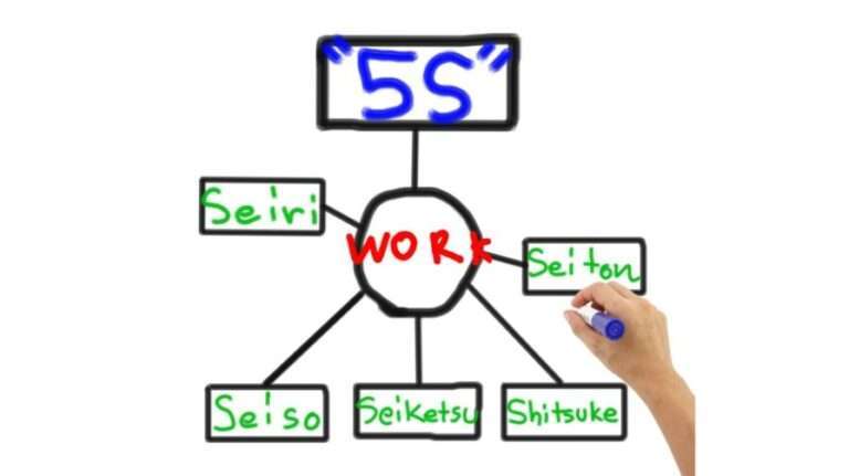 Power of the 5S Methodology: Mastering 5S and Learn to Organize your ...